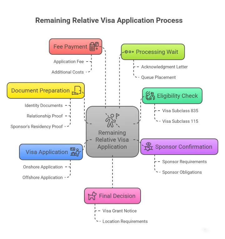 How to Apply for a Remaining Relative Visa in Australia (835 & 115)